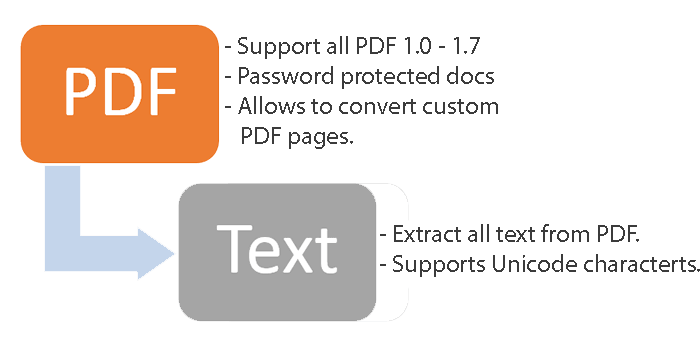 Simple Way To Extract Text From PDF In C Net 